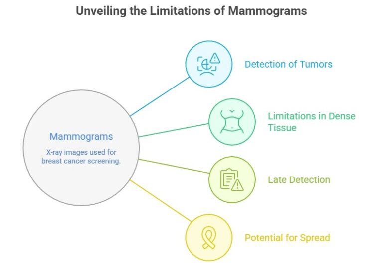 Mammograms Catch Tumors Too Late—CRISPR Finds Cancer at the DNA Level ...